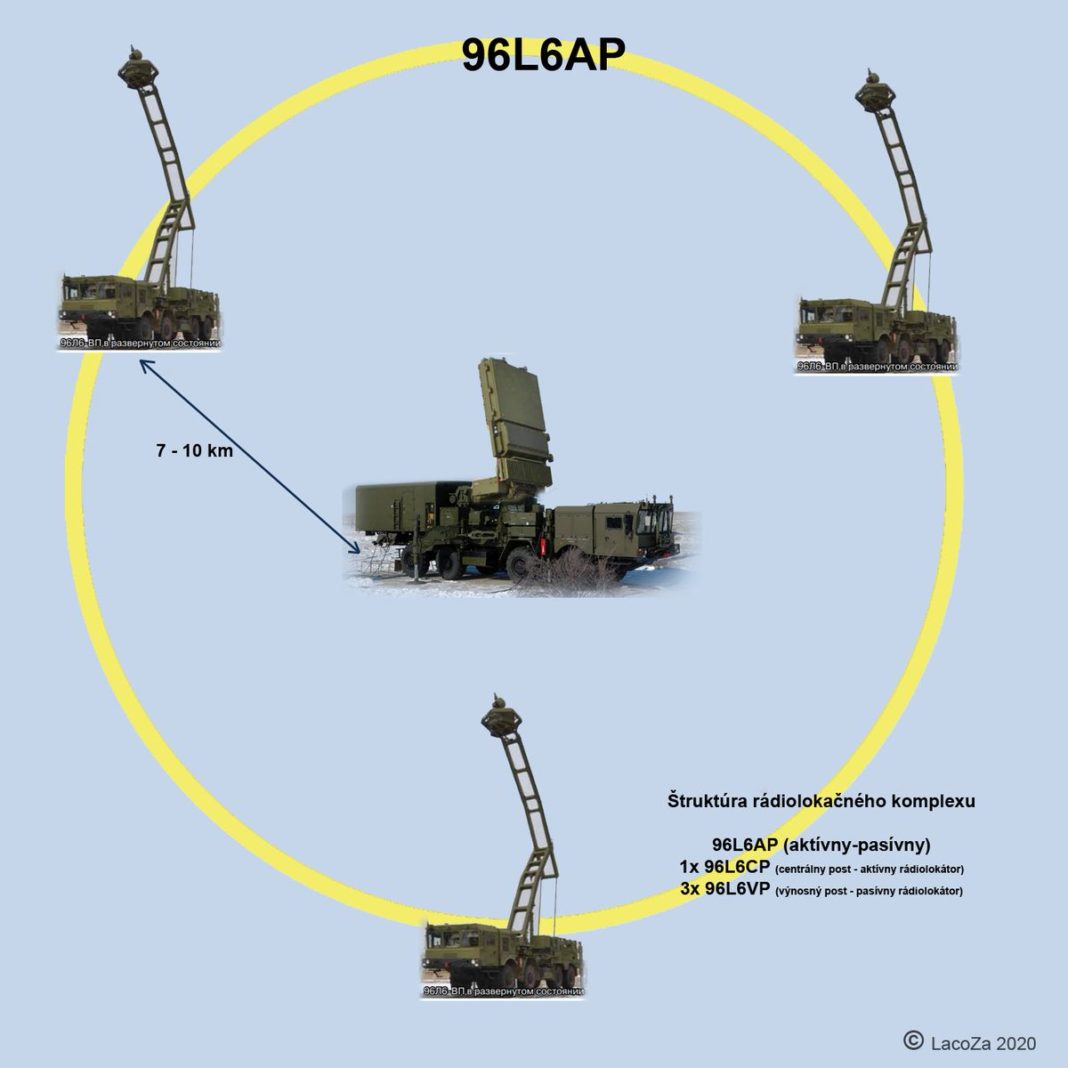 96L6-AP VS AN/ALQ-249 : Rupture russe dans la détection | Theatrum Belli